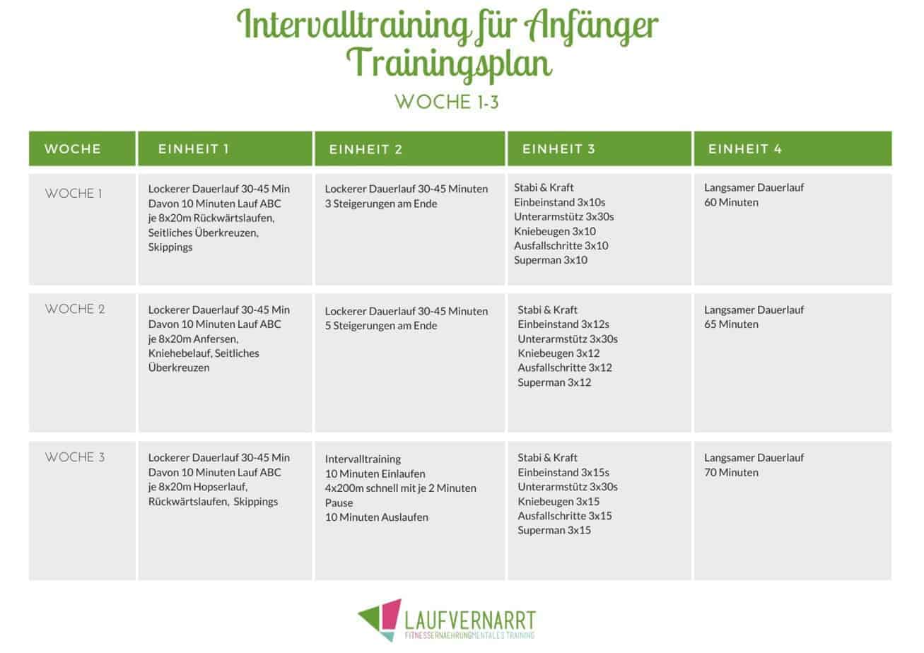 Intervalltraining Laufen für Anfänger (Trainingsplan)